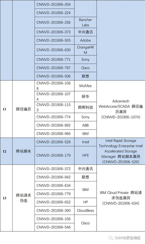 国家漏洞库CNNVD2019年6月漏洞月报 安全内参 决策者的网络安全知识库