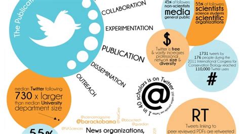 Twitter Science Scientific Discovery The Twitter Sphere Social Media Chimps