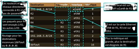 Protocoles De Routage Ressources De Terminale Nsi