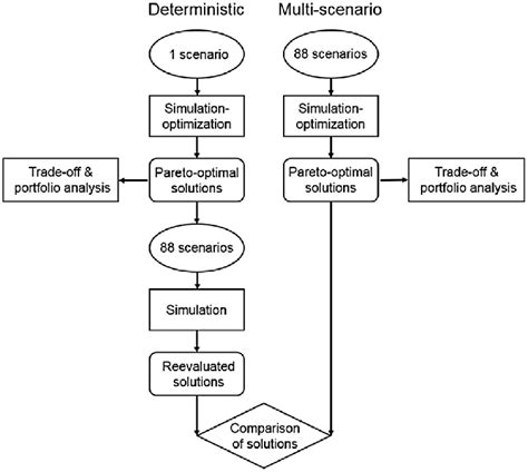 flow chart showing the steps of the two approaches followed in the
