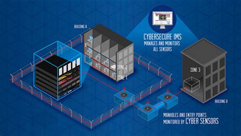 Centrally Managed Alarmed Carrier Pds Cybersecure Ips