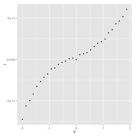 R Y Axis Scaling Issue With Small Numbers Stack Overflow