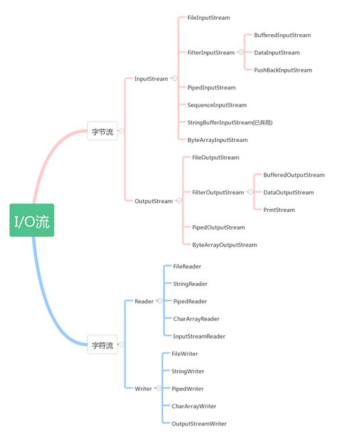 Javaio基础:流、分类与操作详解 Csdn博客 Javaio基础:流、分类与操作详解 Csdn博客
