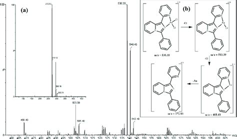 A Mass Spectrum And B Fragmentation Pattern Of Complex I