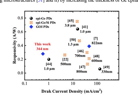 Benchmarking Of Epi Ge Vertical Photodetector Performance The Download Scientific Diagram