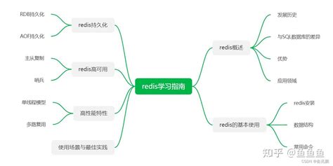 Redis学习指南0 专栏前言 知乎