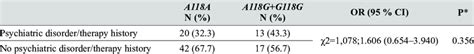 Association Between The Oprm1 A118g Polymorphism G Allele Carriers And