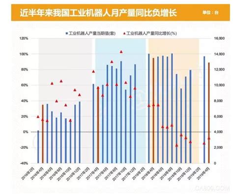 2019年4月我国工业机器人产量约137万台苏州罗米达自动化设备有限公司