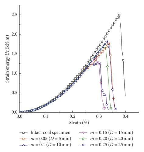 Curve Of Strain Energy Ue And Strain Download Scientific Diagram