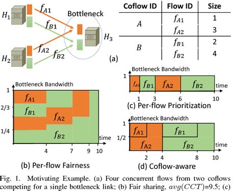 [pdf] minimizing average coflow completion time with decentralized