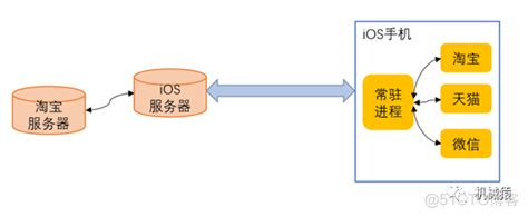 app消息推送架构图 app消息推送原理 mob64ca140bbb8b的技术博客 51cto博客
