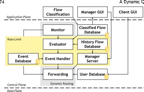 Figure 2 From A Dynamic Qos Management System With Flow Classification