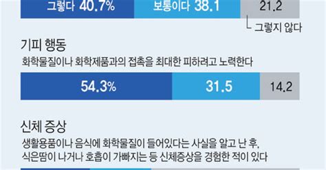 그래픽 화학물질 두려워 국민 10명 중 15명은 케모포비아 잠재군