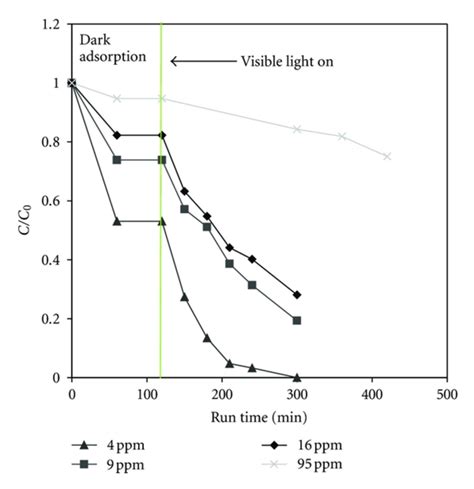 Evaluation Of Decolorization With Different Initial Concentration Of Download Scientific