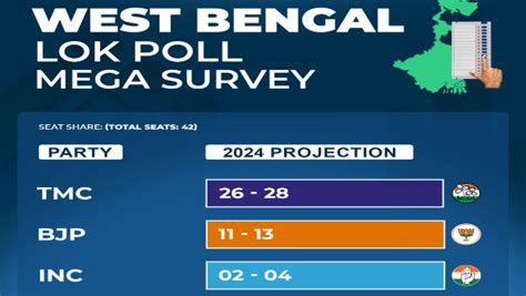 Lok Sabha Pre Poll Survey Is Bjp Gaining Ground In West Bengal Check