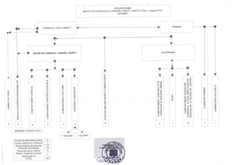 Organigramă Primăria Comunei Daneți