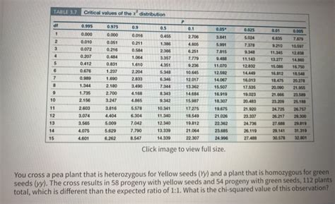 Solved Table 3 7 Critical Values Of The X Distribution 0 995
