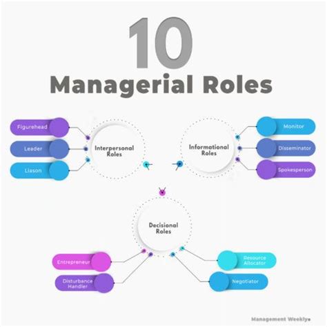 Mintzberg S Management Roles Management Weekly