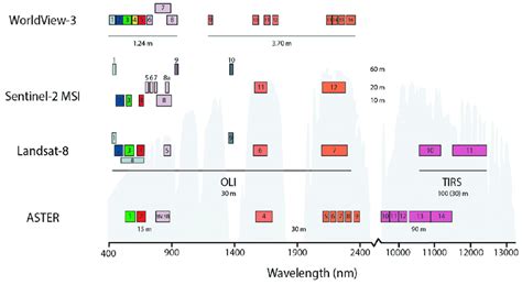Comparison Between Aster Landsat 8 Sentinel 2 And Worldview 3 Bands Download Scientific