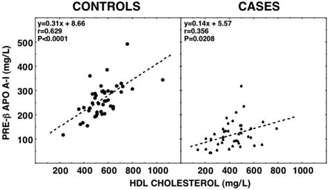 Relationship Between Pre Apo A I Concentration And Hdl Cholesterol Download Scientific Diagram