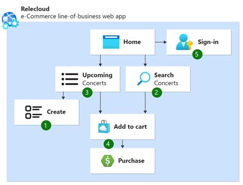 使用流优化工作负荷设计 Microsoft Azure Well Architected Framework Microsoft Learn