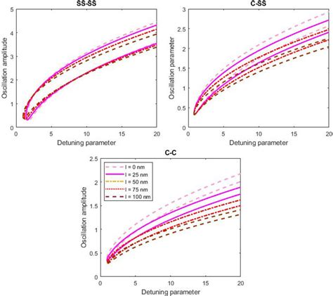 Influence Of The Strain Gradient Size Effect On The Nonlinear Download Scientific Diagram