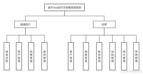 基于java的汽车销售管理系统的设计与实现（源码 论文） 基于java的汽车进出口销售系统设计论文 csdn博客