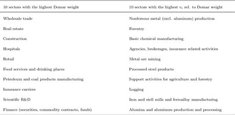 Table 2 From A Dynamic Model Of Input Output Networks∗ Semantic Scholar