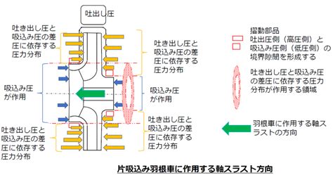 【早わかりポンプ】ポンプのラジアルスラスト 軸スラスト アイアール技術者教育研究所