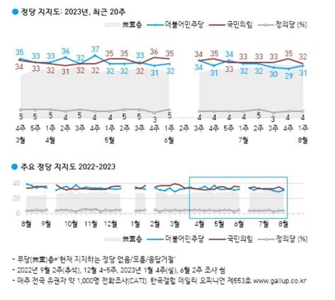 국민의힘·민주당 지지율 6p→1p 감소 한국갤럽 헤럴드경제