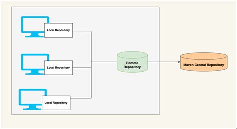Programming For Beginners Quick Guide To Maven Local Repository