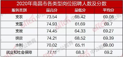 历年江西三支一扶的笔试入闱分数线 知乎