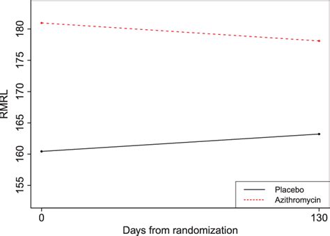 Restricted Mean Residual Life Function Evaluated For Follow Up Windows Download Scientific