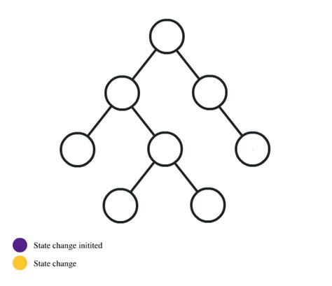 Prop Drilling In React You Know React That We­ll Liked… By Omkar