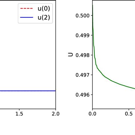 Numerical Solution And Its Entropy For Linear Advection Using