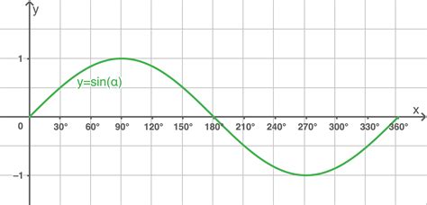 Die Sinusfunktion Verstehen Definition Werte And Einheitskreis