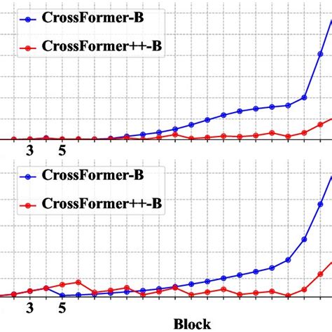 Pdf Crossformer A Versatile Vision Transformer Hinging On Cross
