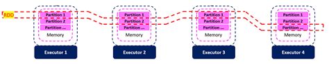 on spark performance and partitioning strategies by laurent leturgez