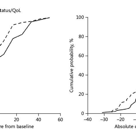 Cumulative Distribution Function Plots Of Global Health Statusquality