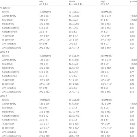 Different Anchor Density Groups Comparisons Download Scientific Diagram