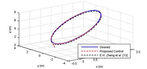 Comparison Between The Proposed Controller And The Controller Proposed Download Scientific