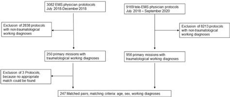 Flowchart Of Inclusion And Exclusion Of Ems And Tele Ems Protocols