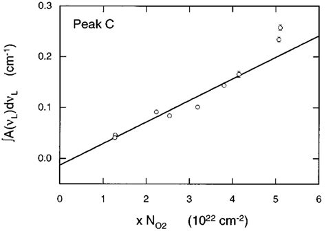 Integrated Absorption Coefficient A L D L Vs Xn O 2 For Peak C The
