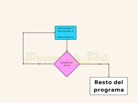 El Bucle Do While De Java Programaci N F Cil