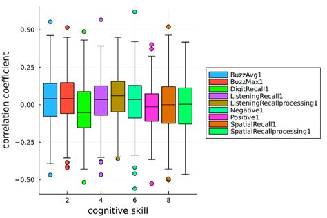 Boxplot Representation Of Correlation Coefficient Distribution For Each