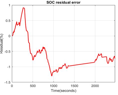 Simscape Model Li Ion Battery Soc Accuracy Assessment A Li Ion