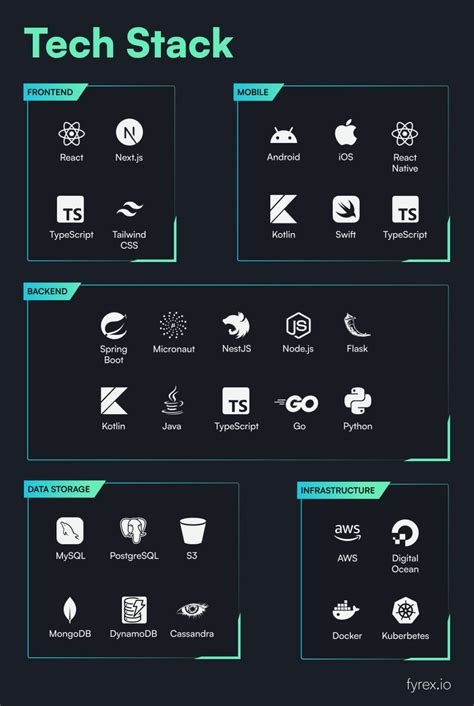 Fyrex On Linkedin Software Developer Backend Frontend Mobile Infrastructure Cloud