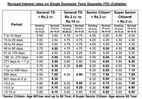 Punjab National Bank Pnb Hikes Fixed Deposit Fd