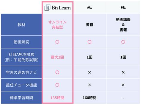 科目a免除（旧：午前免除）制度対応 基本情報技術者試験対策eラーニング Bizlearn ビズラーン オンライン通信講座