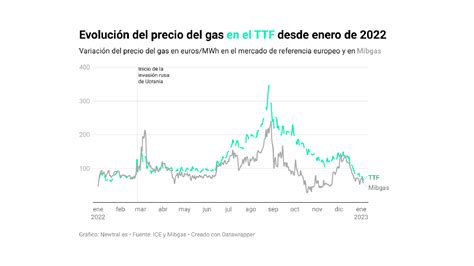 El índice de gas TTF inicia 2023 con precios previos a la guerra